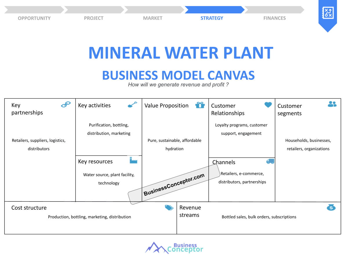 Creating a Business Model Canvas for a Mineral Water Plant: Examples ...