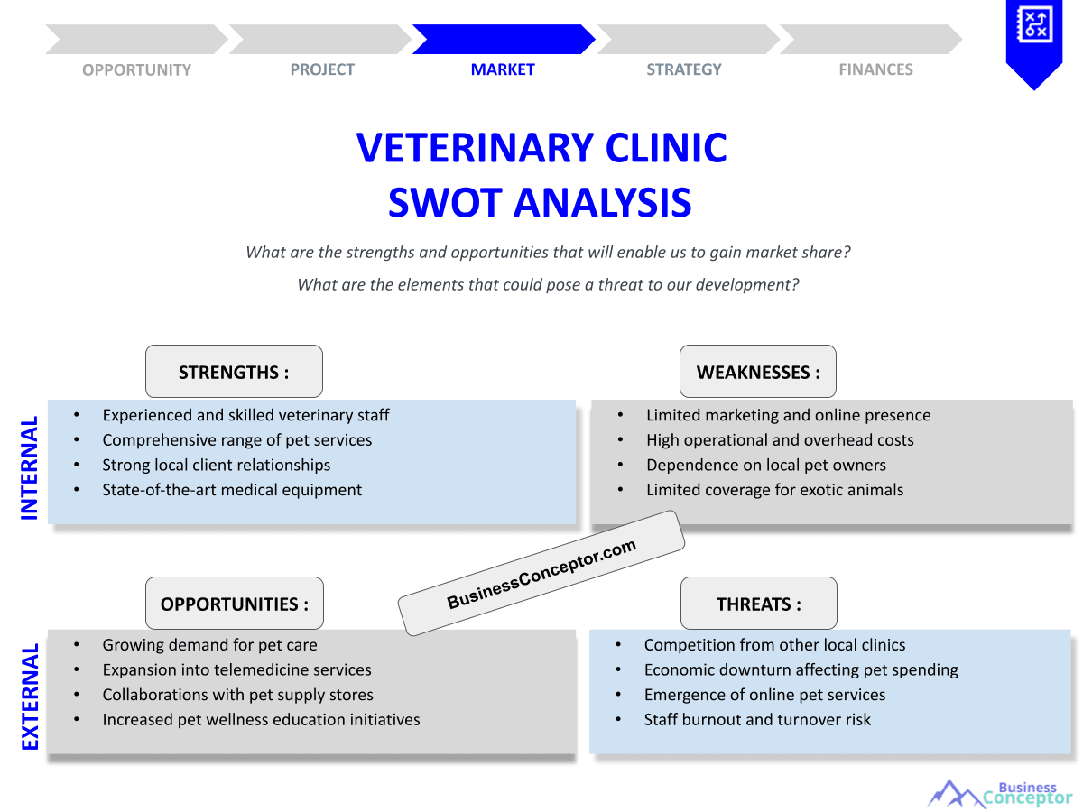 SWOT Analysis for Veterinary Clinics: Enhancing Animal Care and ...