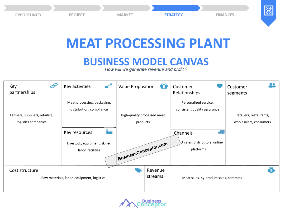 Creating a Business Model Canvas for a Meat Processing Plant: Examples ...