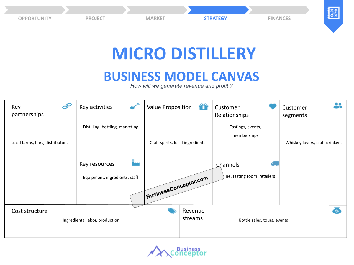 Crafting a Business Model Canvas for a Micro Distillery: A Step-by-Step ...