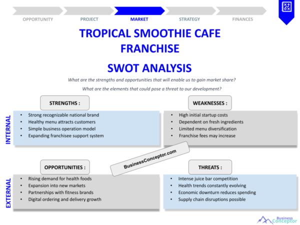 SWOT Analysis for Tropical Smoothie Cafe Franchise: Key Strategies for ...