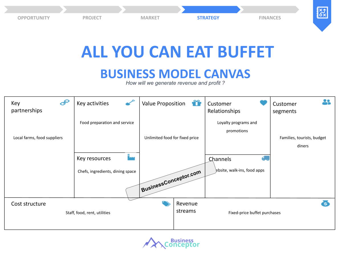 Building a Business Model Canvas for an All You Can Eat Buffet: A ...