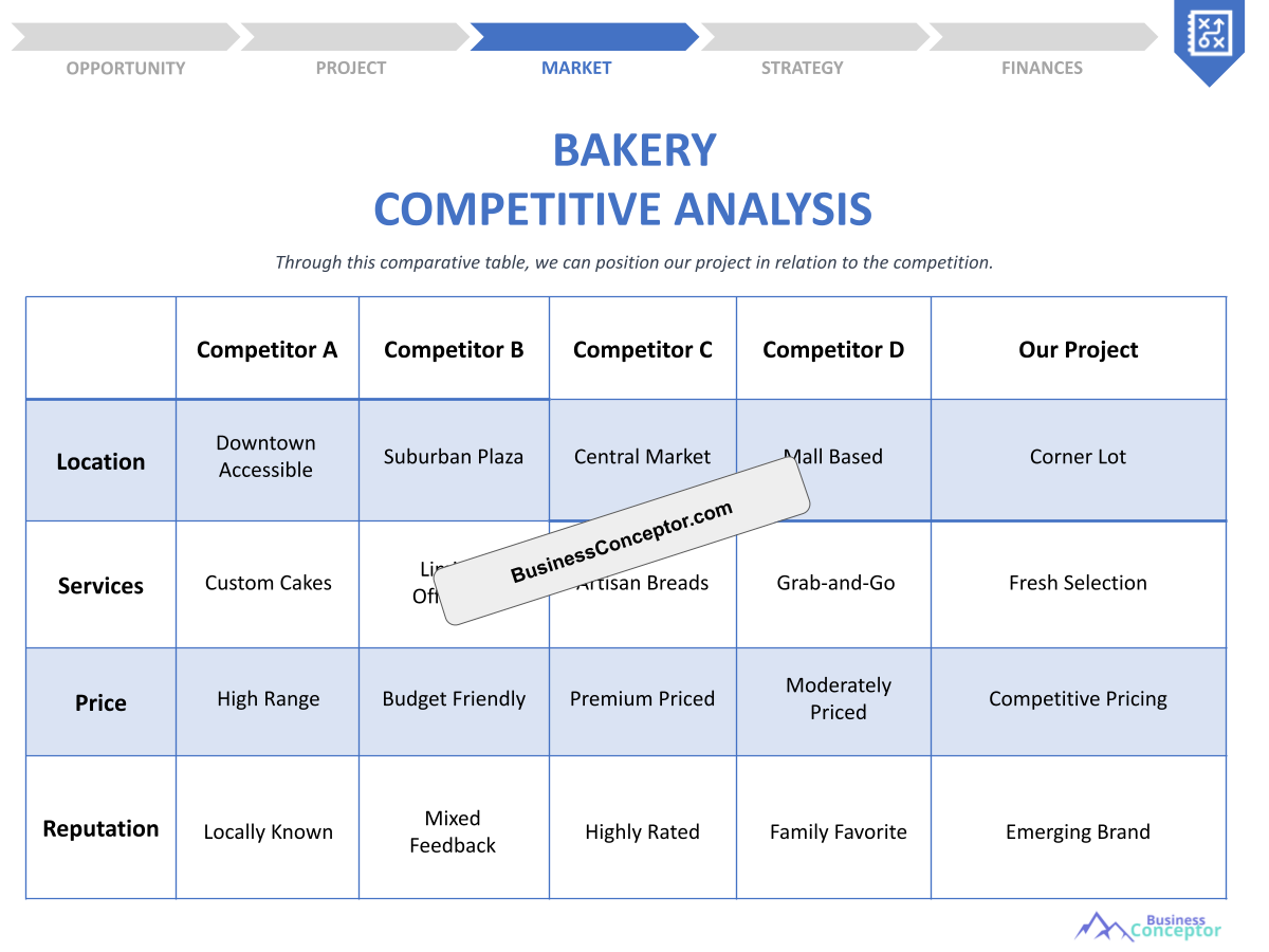 Bakery Competition Study: Comprehensive Analysis - BusinessConceptor.com