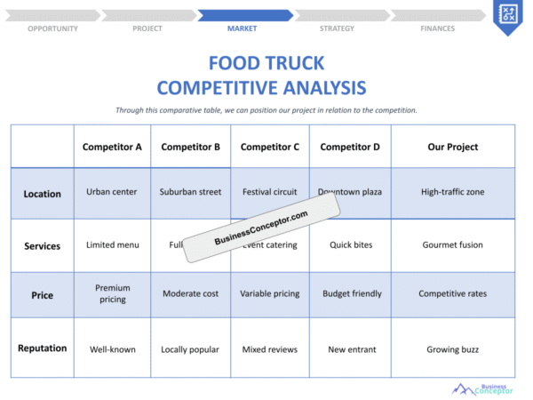 How to Conduct a Competition Study for Food Truck? - BusinessConceptor.com
