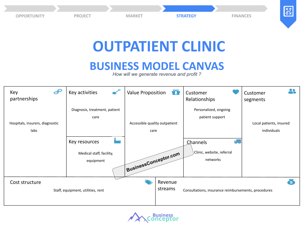 Building a Business Model Canvas for Outpatient Clinic: Examples ...