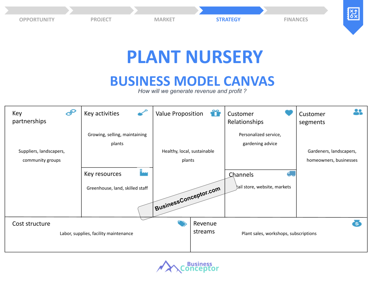 Crafting a Business Model Canvas for Your Plant Nursery: Examples ...