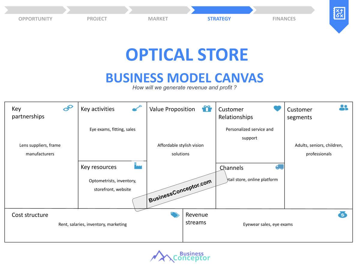 How to Create a Business Model Canvas for Your Optical Store with Examples
