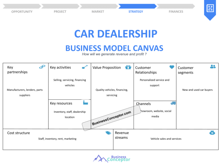 Building a Business Model Canvas for a Car Dealership: Examples Included