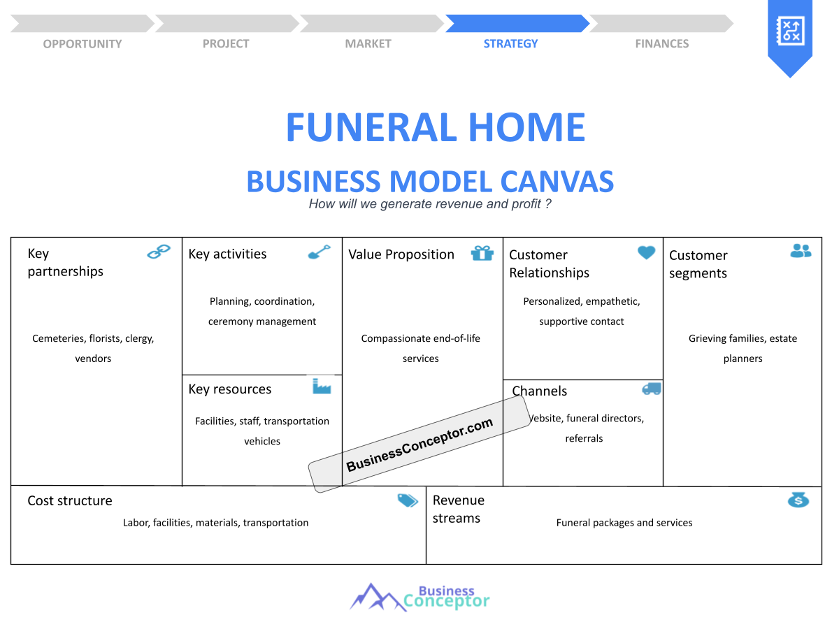 How to Create a Business Model Canvas for Your Funeral Home with ...