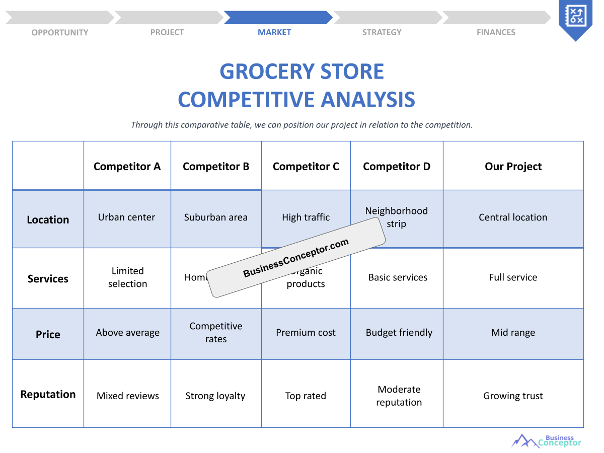 How to Build a Competition Study for Grocery Store? - BusinessConceptor.com