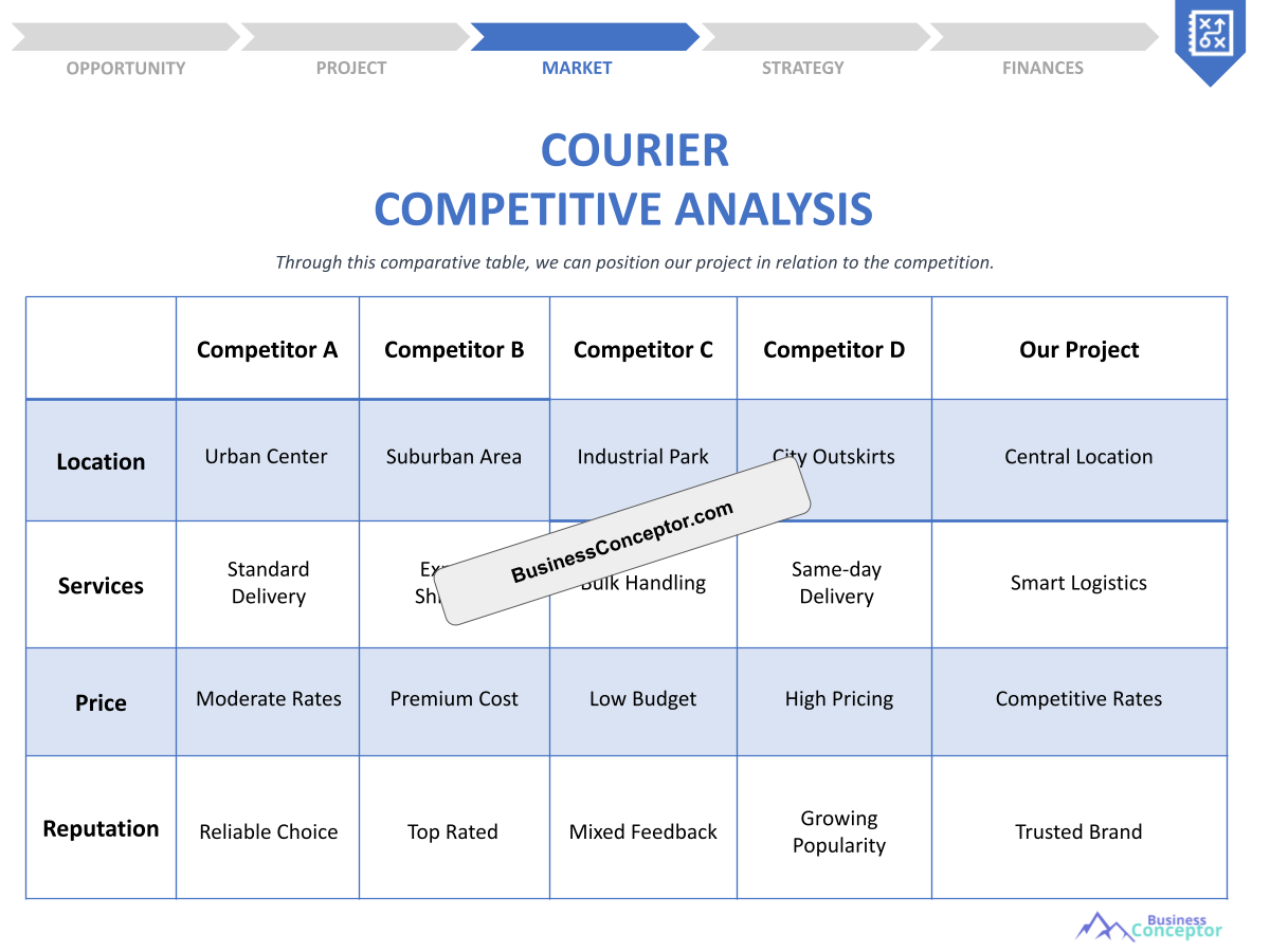Courier Competition Study: Detailed Insights