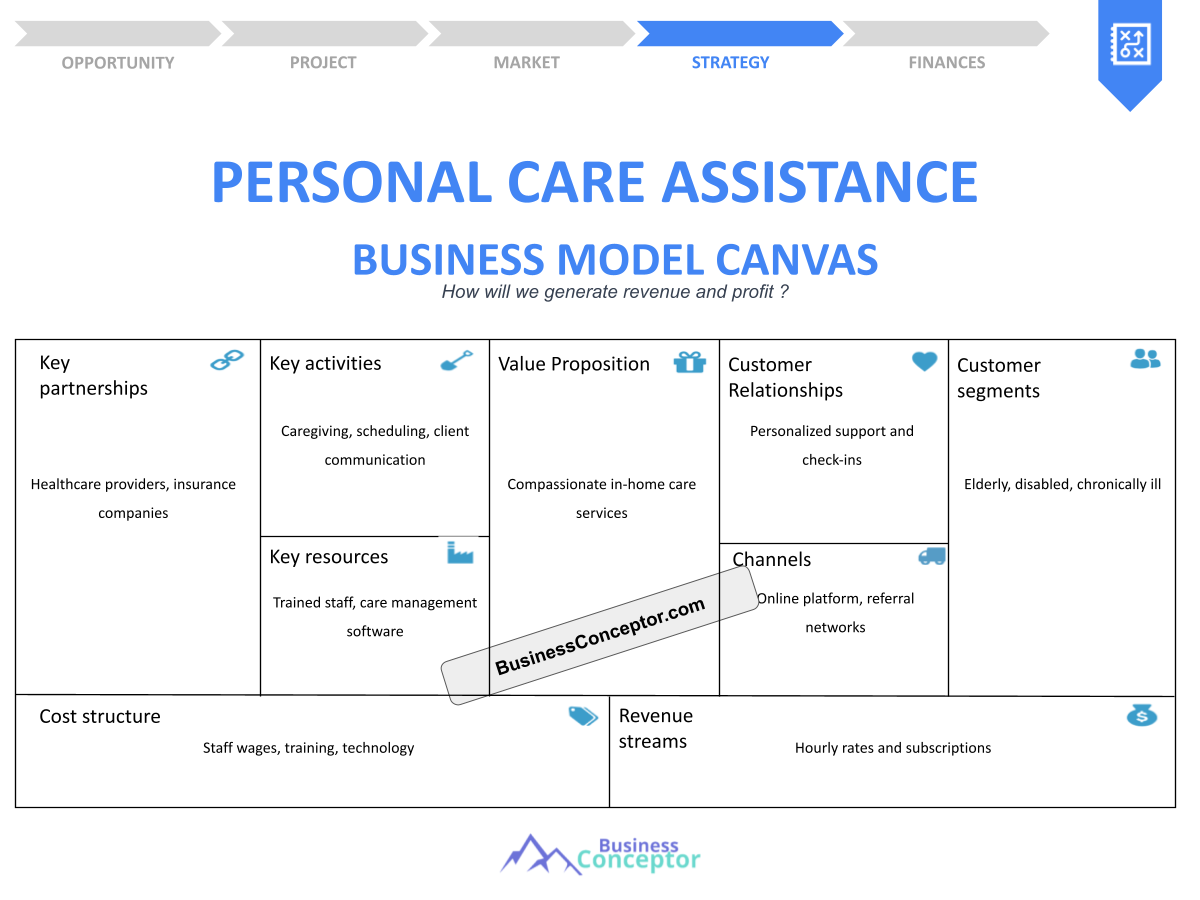 Create a Business Model Canvas for Personal Care Assistance: Examples ...
